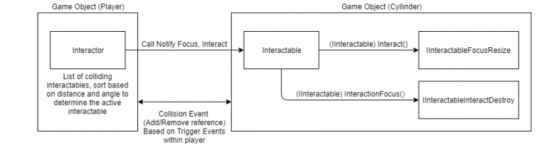 Unity Tip Utilize C Interfaces To Simplify Development Lowscope